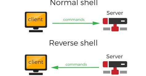 Reverse Shell In Python Part 3
