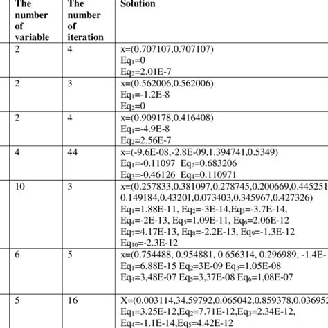 the solutions of systems of nonlinear equations with trust region download table