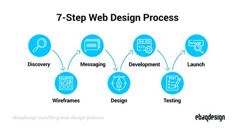 Web Design Process From Start To Finish Real Example