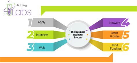 The 6 Step Business Incubator Process ShiftPixy Labs