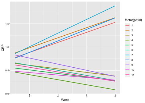 Chapter 23 Extensions To Ggplot Reproducible Medical Research With R