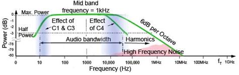Amplifier Bandwidth