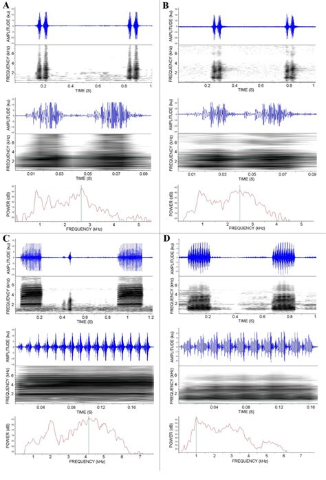 waveform and spectrogram of two consecutive notes above waveform download scientific