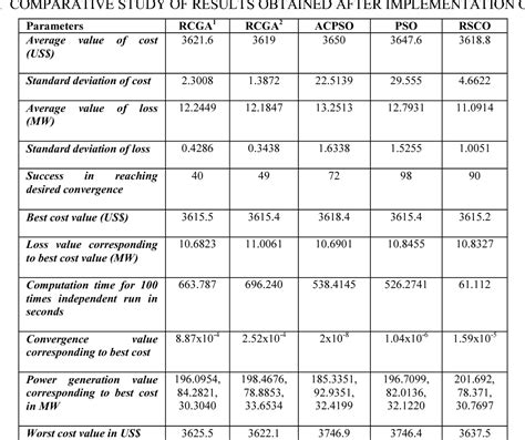 table i from root shoot coordination optimization rsco for economic load dispatch semantic