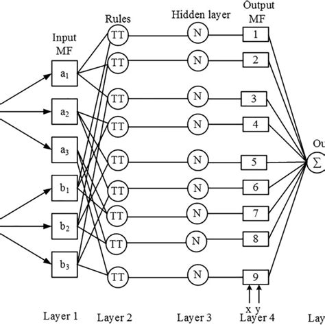 structure of adaptive neuro‐fuzzy inference system anfis controller download scientific diagram
