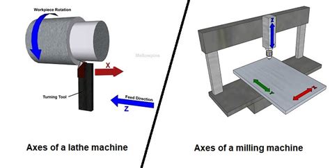 Warm Cricket Big Lathe And Milling Machine Difference Mutual Archeology