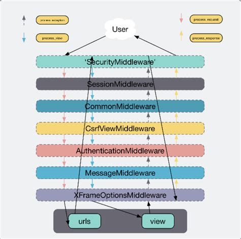 django middleware learning