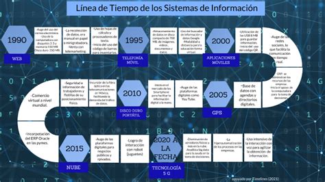 Linea Del Tiempo Historia De Los Sistemas De Informacion Time NBKomputer