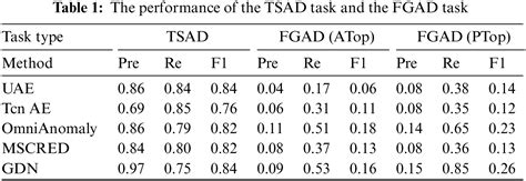 cmc free full text fine grained multivariate time series anomaly detection in iot