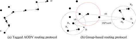comparison of tagged aodv and group routing a tagged aodv routing download scientific diagram