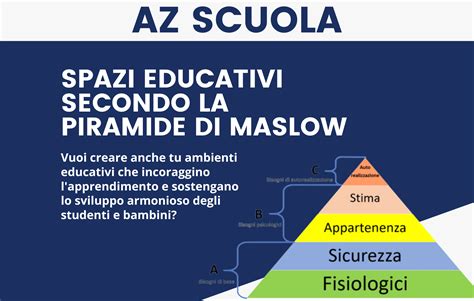 SPAZI EDUCATIVI SECONDO LA PIRAMIDE DI MASLOW AZ Scuola