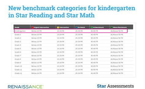 Star Test Results Chart Edith Heloise