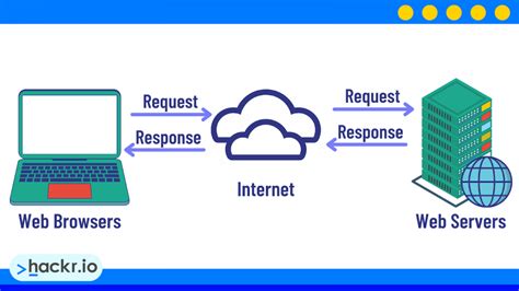 What Is A Web Server And How Do They Work Ultimate Guide 2024
