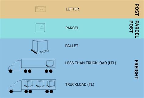 The Cheapest Way To Ship Large Packages A Complete Guide Optimoroute
