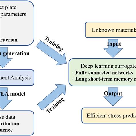 performance comparison between deep learning surrogate models and download scientific diagram