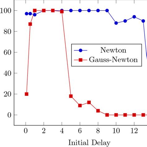 convergence of parameters and error for the newton s algorithm left download scientific