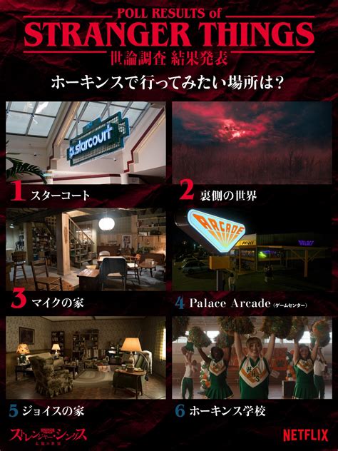 Netflix Japan ネットフリックス on Twitter ストレンジャーシングス人気投票 結果発表③ 行ってみたい場所は