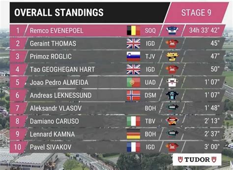 Giro 2023 étape 9 Classement général et classements annexes