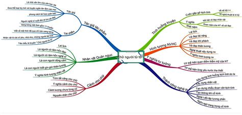 Cách vẽ Vẽ sơ đồ tư duy chữ người tử tù ấn tượng và sâu sắc