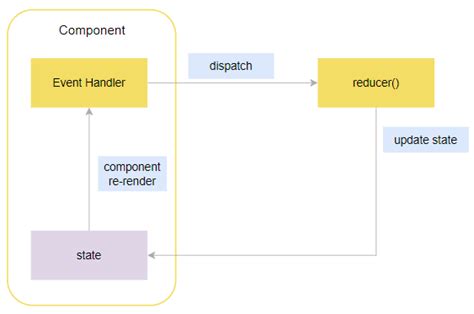 react usereducer hook