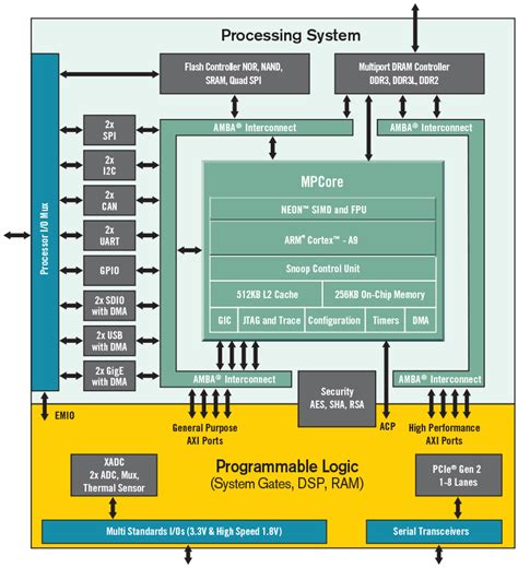 digilent zedboard zynq arm fpga soc development board tequipment hot sex picture