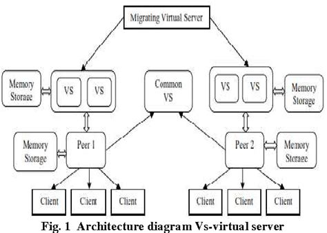 figure 1 from efficient load balancing in peer to peer systems using virtual servers semantic