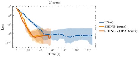 bi level optimization with opa convergence of different hyperparameter download scientific