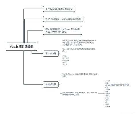 vue js 菜鸟教程 思维导图
