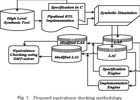 figure 1 from scalable smt based equivalence checking of nested loop pipelining in behavioral