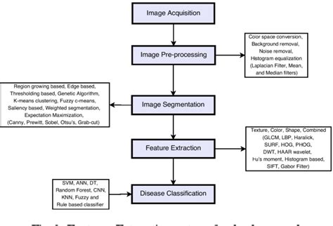 figure 3 from pomegranate leaf disease classification using feature extraction and machine