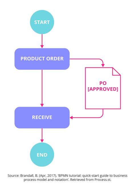Business Process Modelling Techniques Getsmarter Blog