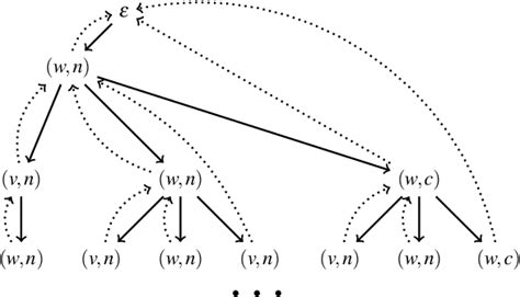 Figure From Cycle Detection In Computation Tree Logic Semantic Scholar