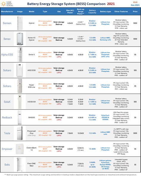 Battery Energy Storage System Bess Comparison Clean Energy Reviews