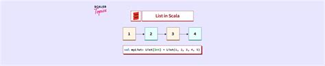 Scala Lists Scaler Topics