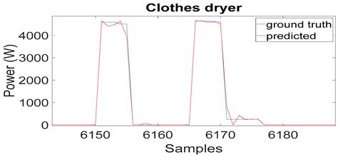 energies free full text energy disaggregation using multi objective genetic algorithm