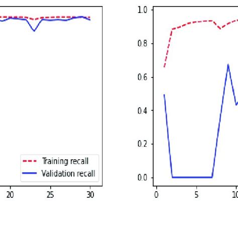Graphical Comparison Of Training And Validation Recall A And
