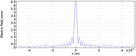 how to implement the fourier transformation from computed solutions comsol blog