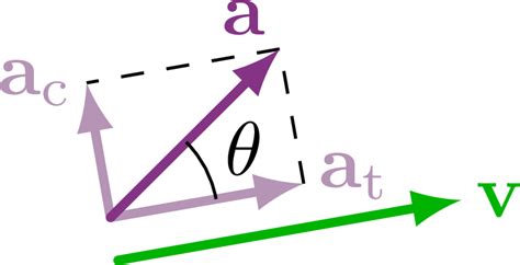 acceleration and velocity vectors