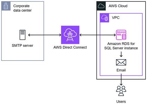 Send Notifications For An Amazon RDS For SQL Server Database Instance