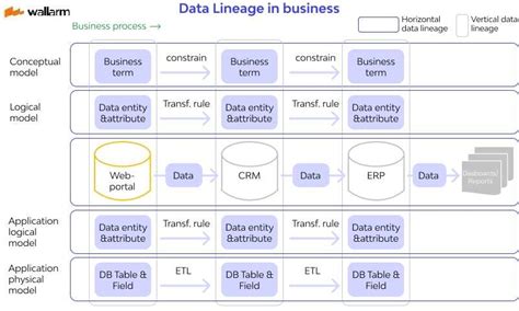 What Is Data Lineage Meaning Examples Techniques