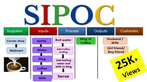 SIPOC Diagram How To Create SIPOC Diagram Process Map Lean Six