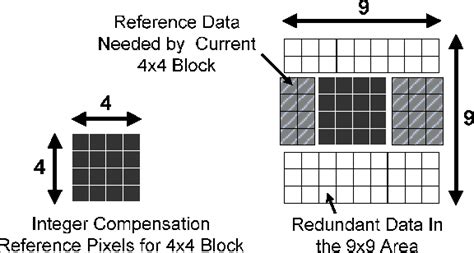 figure 1 from a high efficient memory architecture for h 264 avc motion compensation semantic
