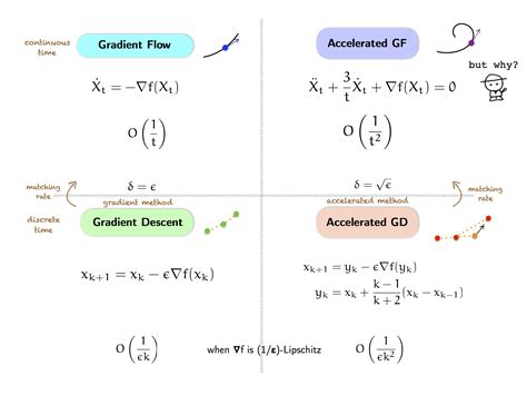 accelerated gradient flow