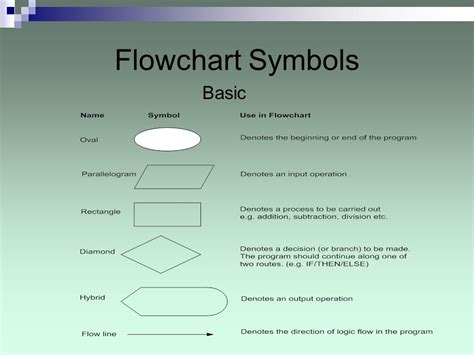 Flow Chart Method