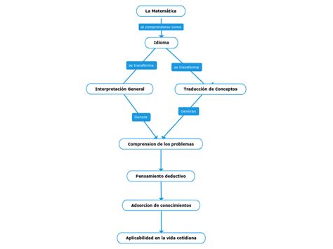 La Matemática Mind Map