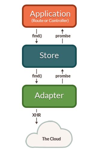 emberjs 如何与后端服务进行交互 store adapter serializer的作用 emberjs中的store如何使用 csdn博客
