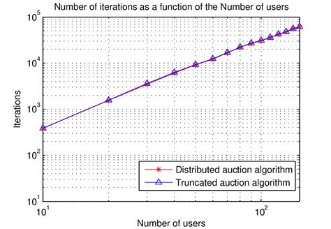 expected number of iterations of the distributed auction algorithm and download scientific