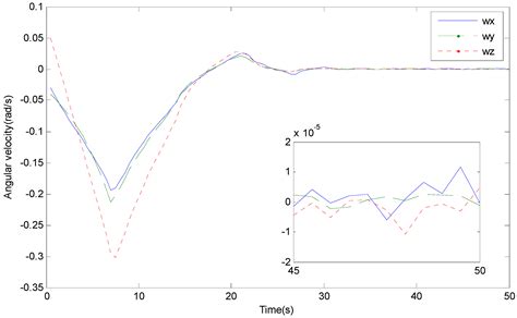 mathematics free full text robust finite time control algorithm based on dynamic sliding