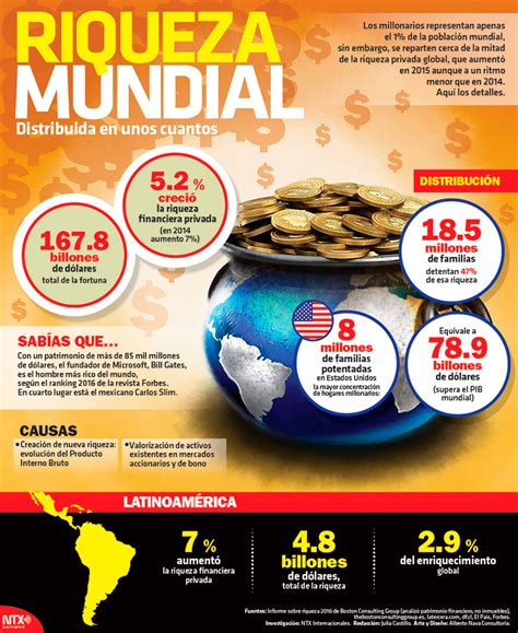 Hoy Tamaulipas Infografía Riqueza mundial distribuida en unos cuantos