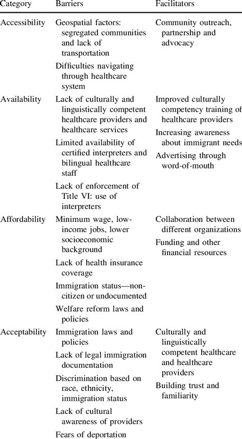 Barriers And Facilitators To Accessing Health And Social Services